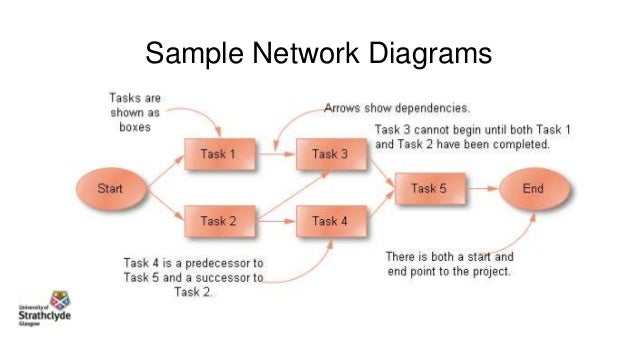 Network Diagrams