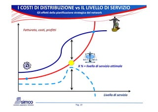 SIMCO - Network distributivo | PDF | Logistics | Business