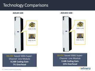 Network economics of optical transport networks with sd fec technology ...