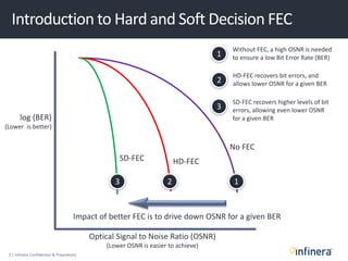 Network economics of optical transport networks with sd fec technology ...