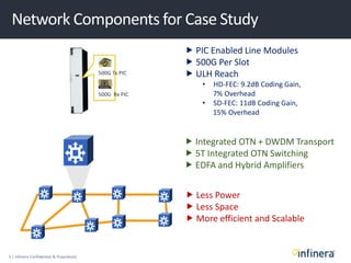 Network economics of optical transport networks with sd fec technology ...