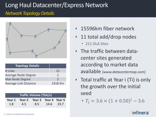 Network economics of optical transport networks with sd fec technology ...