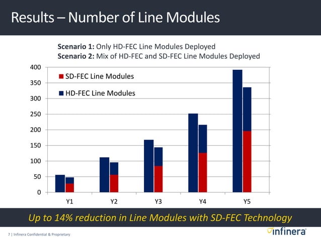 Network economics of optical transport networks with sd fec technology ...