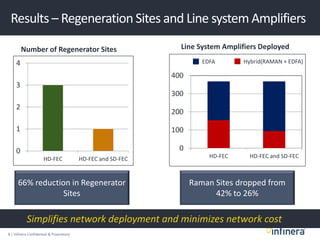 Network economics of optical transport networks with sd fec technology ...