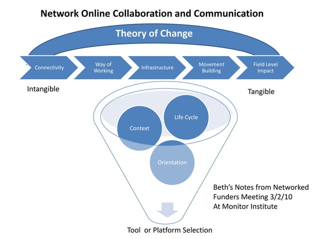 Notes About Networks and Technology | PPT