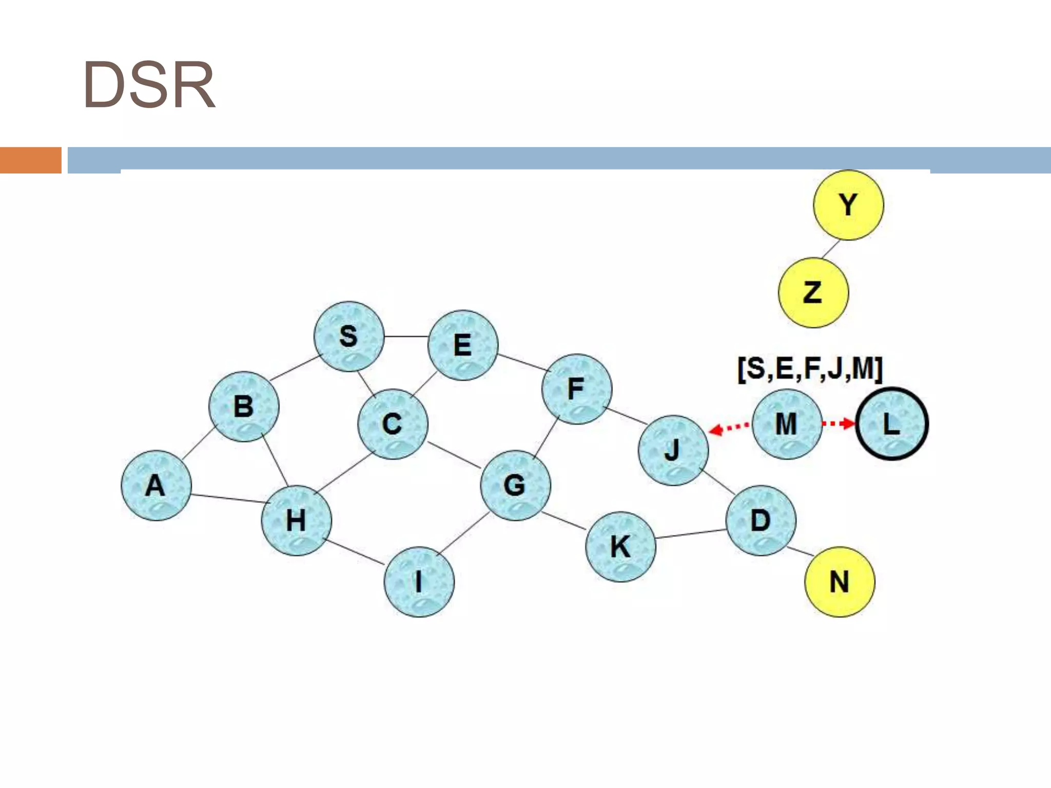 Mobile Ad hoc Networks | PPTX