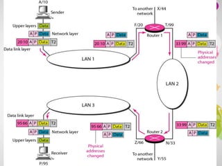 Addressing in networking (IP,MAC,Port addressing) | PPTX