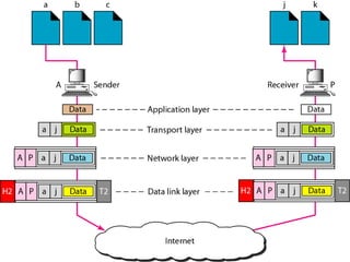 Addressing in networking (IP,MAC,Port addressing) | PPTX