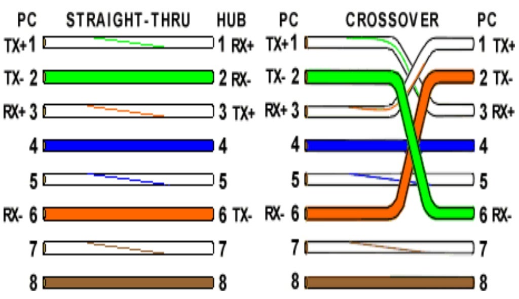 Networking - UTP and STP Cable - Straight and Crossover - By Mark Joh…