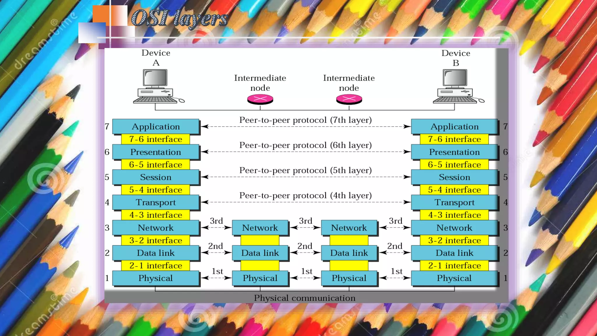 Networking (osi model) | PPT