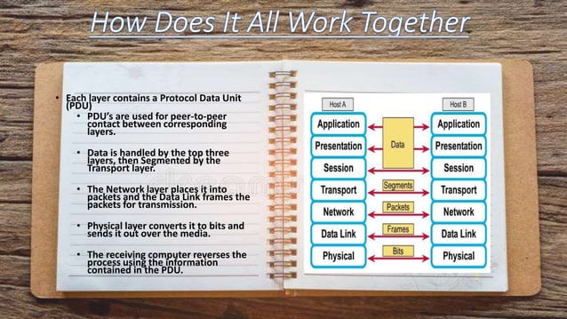 Networking (osi model) | PPT
