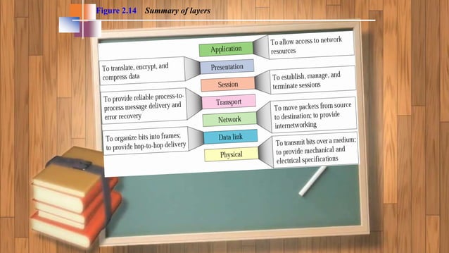Networking (osi model) | PPT