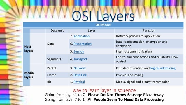 Networking (osi model) | PPT