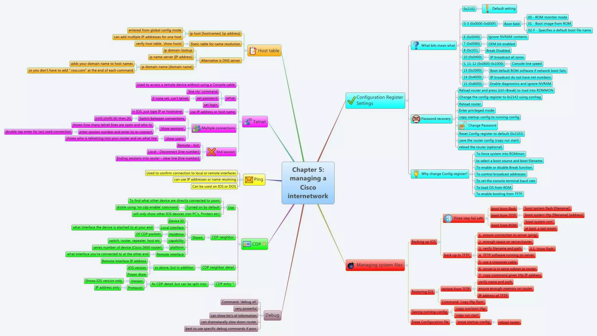 Network Mind Mapping | PPT