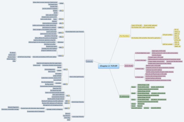 Network Mind Mapping | PPT