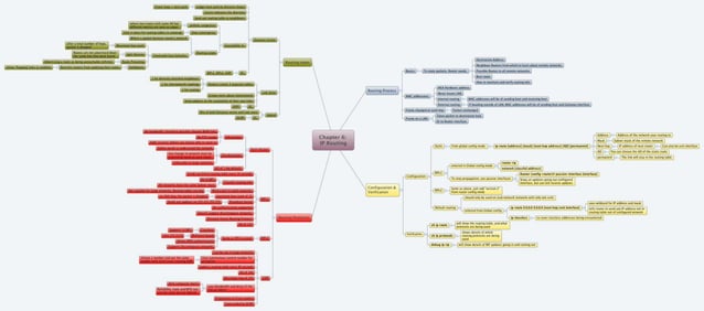 Network Mind Mapping | PPT