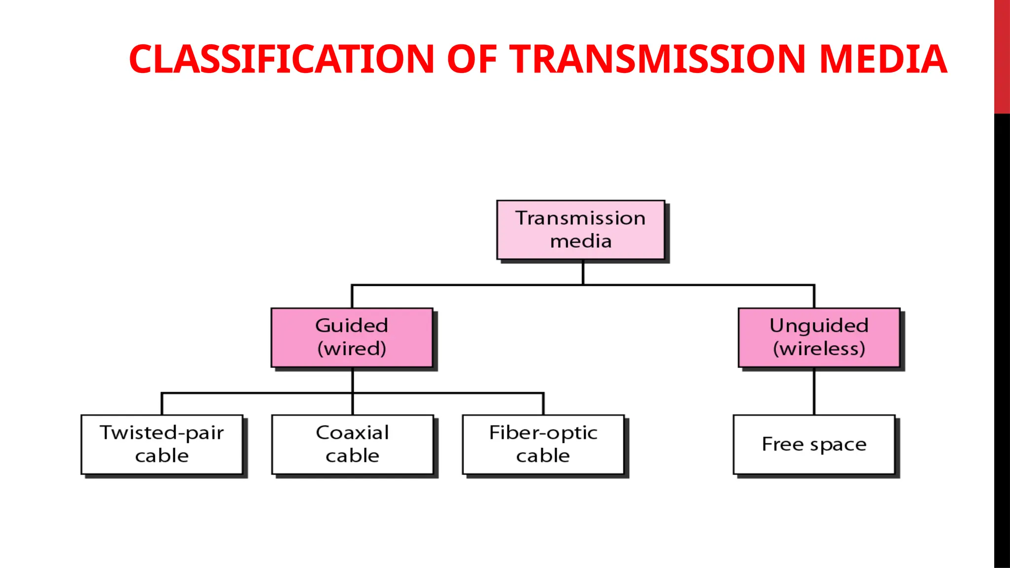 Networking ke notes ke types all netwoking types | PPT
