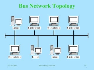Networking Overview | PPT