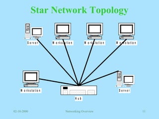 Networking Overview | PPT