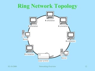 Networking Overview | PPT
