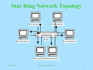 Networking Overview | PPT