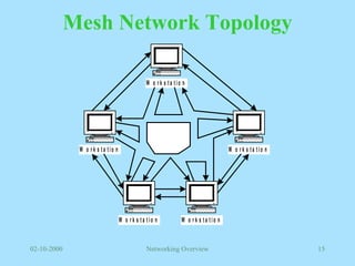 Networking Overview | PPT