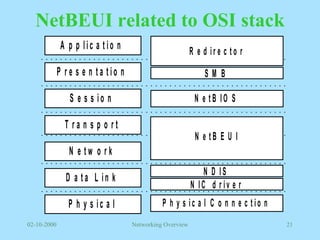 Networking Overview | PPT