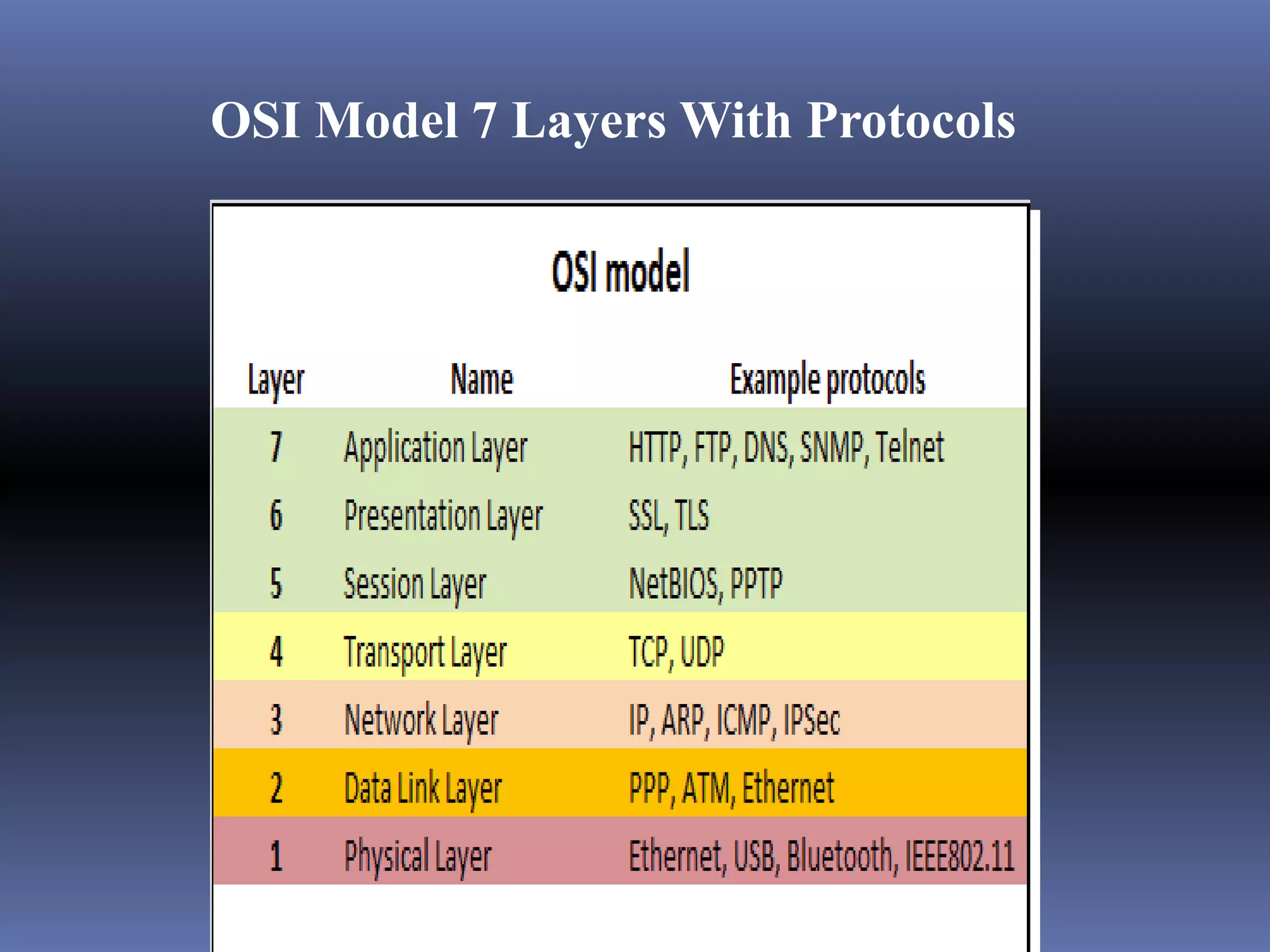 Networking- OSI Layer Protocol Functions | PPT