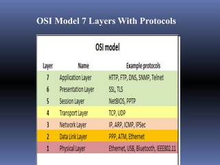 Session Layer Protocols