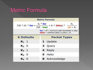 Networking basics EIGRP | PPTX | Computer Networking | Computing