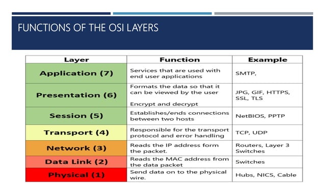 Introduction to Computer Networking | PPT