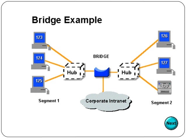 Networking device Computer Application in Business