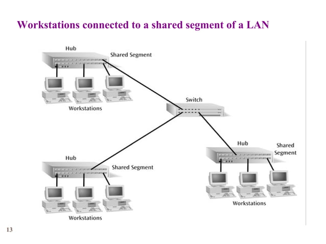 Networking devices | PPT