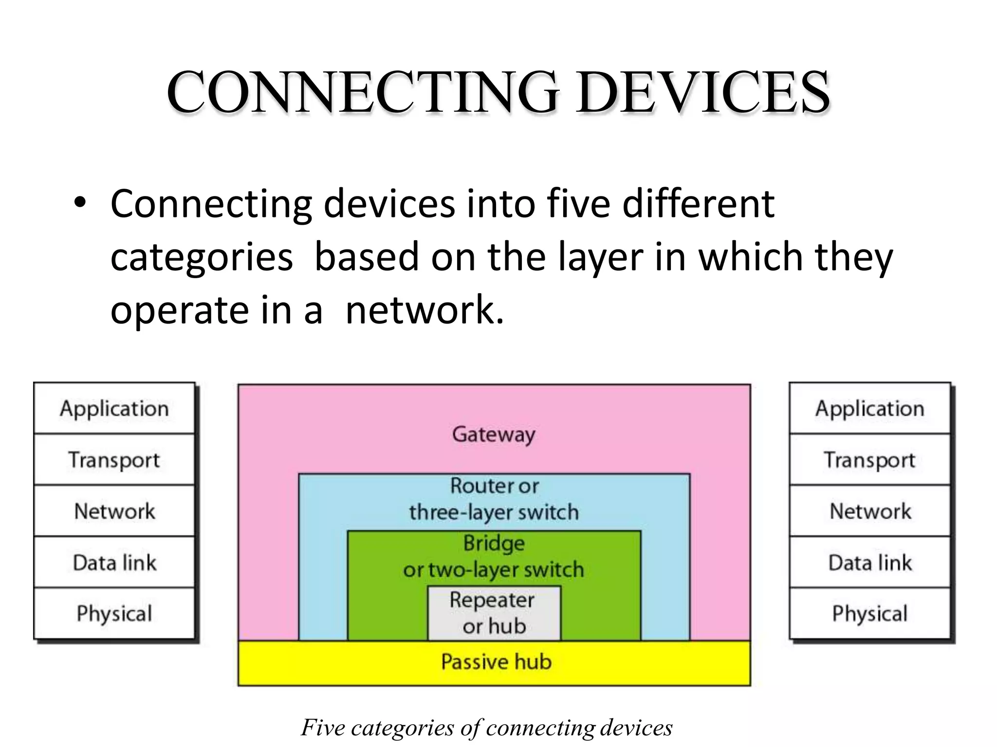 Networking devices | PPTX