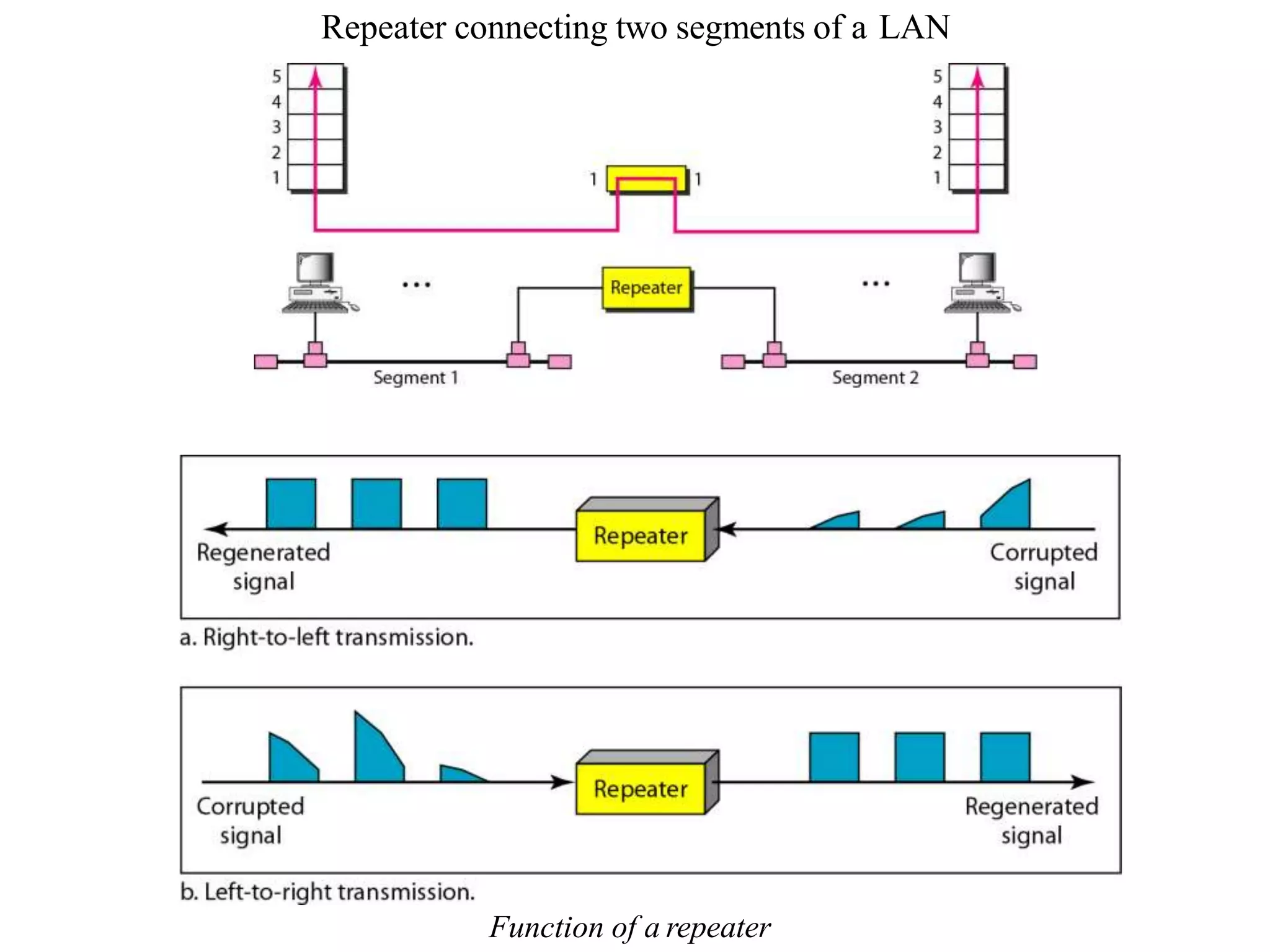 Networking devices | PPTX | Computer Networking | Computing