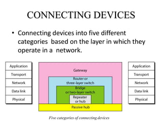 Networking devices | PPTX | Computer Networking | Computing