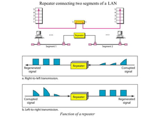 Networking devices | PPTX | Computer Networking | Computing