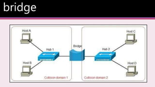 NETWORKING DEVICES used in the modern offices | PPTX