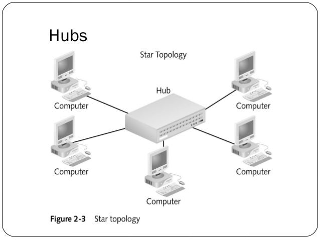 What Is Hub In Computer Network Quora