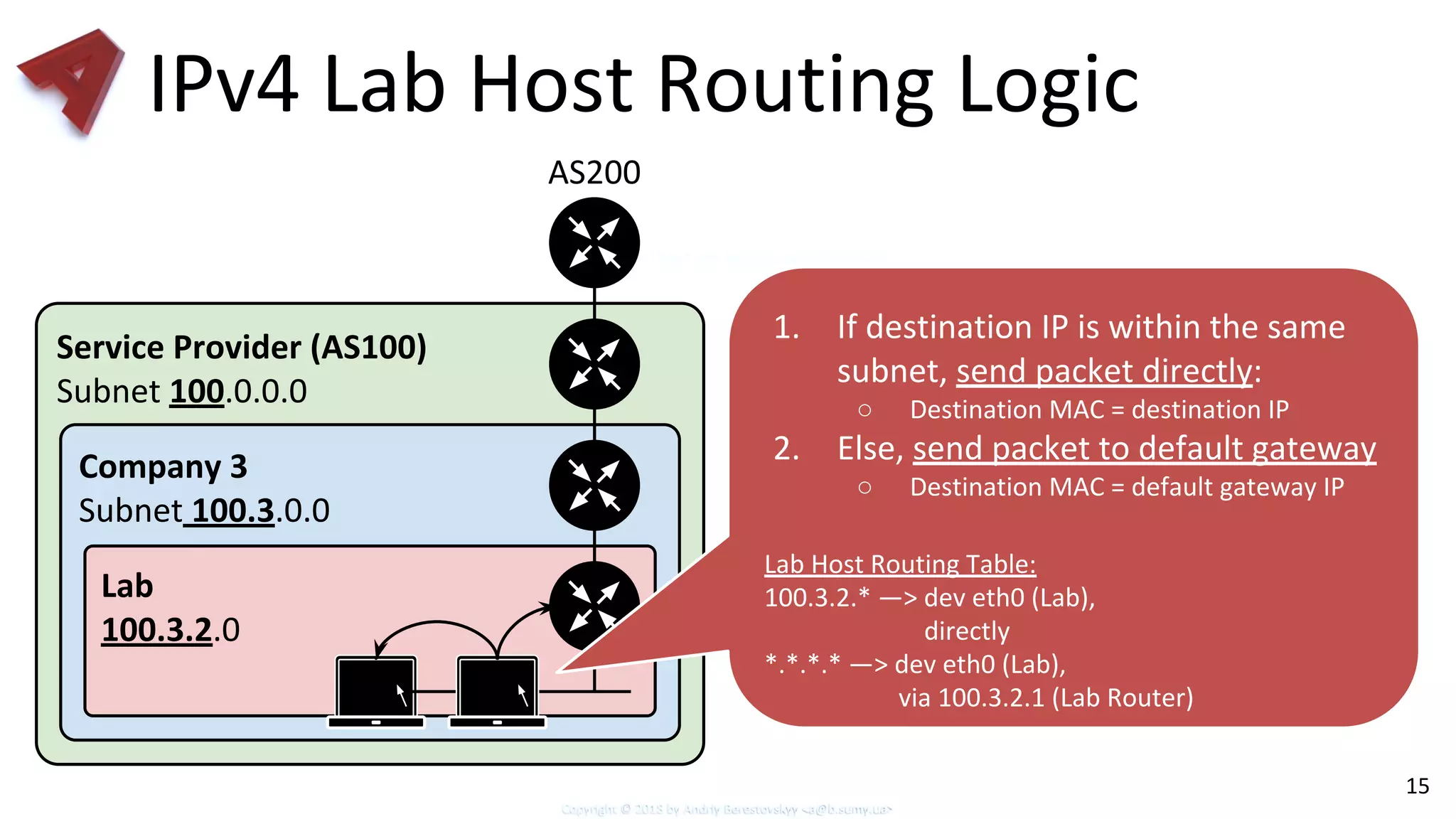 Networking Fundamentals: IPv4 Routing and Support Protocols | PPT
