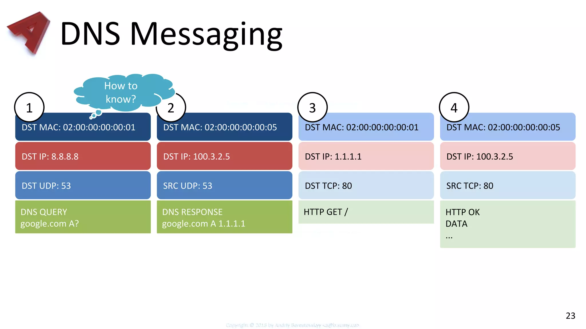 Networking Fundamentals: IPv4 Routing and Support Protocols | PPT