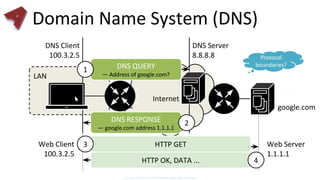 Networking Fundamentals: IPv4 Routing and Support Protocols | PPT