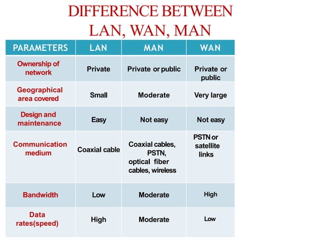 Computer Networking fundamentals | PPTX