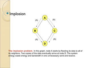 Sensor Protocols for Information via Negotiation (SPIN) | PPT