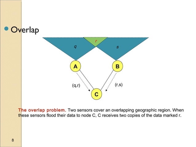 Sensor Protocols for Information via Negotiation (SPIN) | PPT | Computer Networking | Computing
