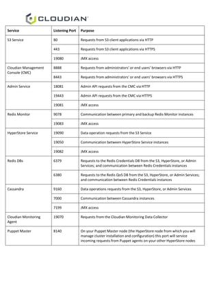 Network Setup Guide: Deploying Your Cloudian HyperStore Hybrid Storage Service | PDF