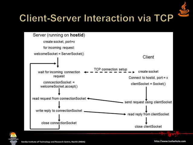 Networking in Java | PPTX | Computer Networking | Computing