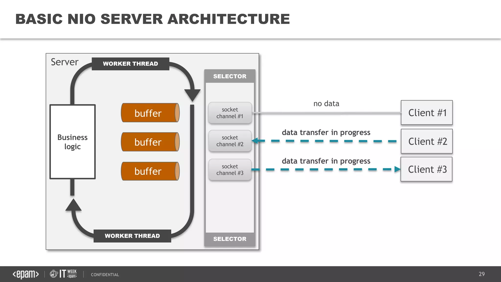 Networking in Java with NIO and Netty | PDF