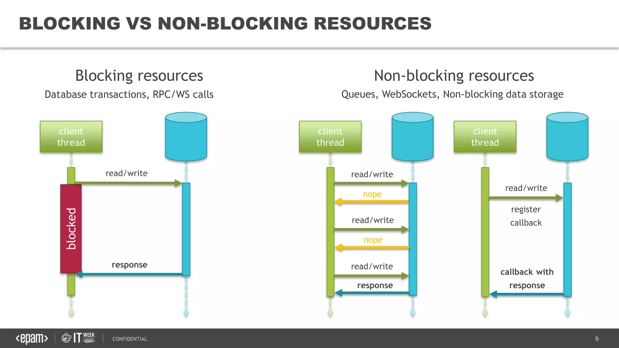 Networking in Java with NIO and Netty | PPT