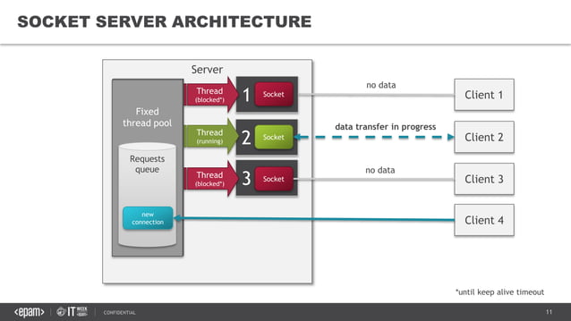 Networking in Java with NIO and Netty | PDF